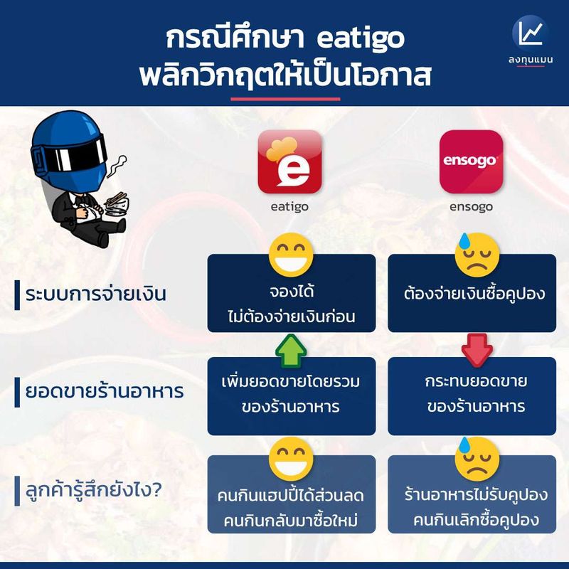 [ลงทุนแมน] กรณีศึกษา eatigo พลิกวิกฤตให้เป็นโอกาส / โดย ลงทุนแมน ถ้าพูด ...