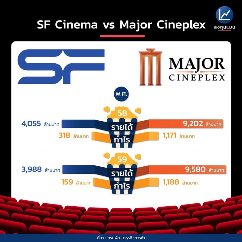 [ลงทุนแมน] SF Cinema vs Major Cineplex