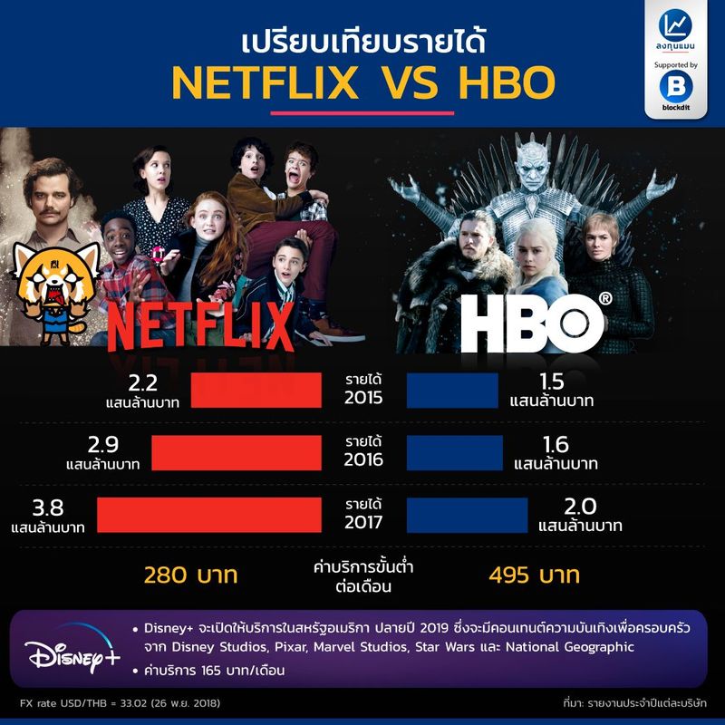 [ลงทุนแมน] เปรียบเทียบรายได้ NETFLIX VS HBO