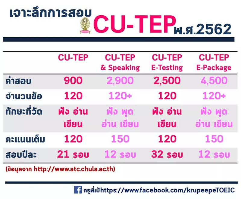 [TOEIC ครูพี่เป้] CU-TEP สมัยนี้มีด้วยกันกี่แบบ? ข้อสอบ CU-TEP ง่ายกว่าโทอิก โทเฟิล จริงหรือไม่?