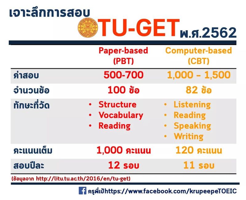 [TOEIC ครูพี่เป้] TU-GET คือข้อสอบวัดระดับทักษะภาษาอังกฤษที่เป็นที่ยอมรับและมีค่าสอบถูกที่สุด ณ ...