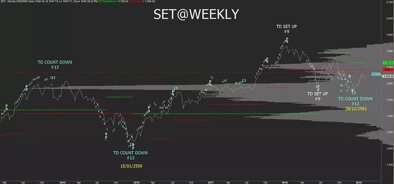 [ม้าเฉียว ดูหุ้น The Future] มองตลาดผ่าน TD SEQUENTIAL ภาพที่ 1