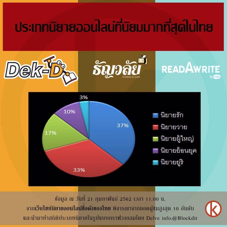 [Delve into.] ใครสนใจเขียนนิยายหรือบทความ อยากรู้กระแสประเภทนิยายใน ...