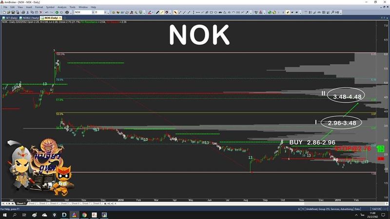 [ม้าเฉียว ดูหุ้น The Future] หุ้นน่าสนใจ By Mr.TD 25/02/19