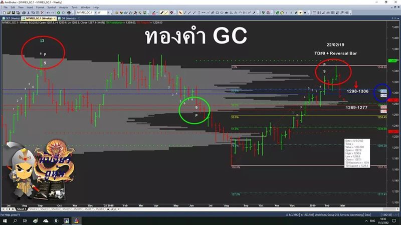 [ม้าเฉียว ดูหุ้น The Future] อัปเดททองคำ GC 11/03/19