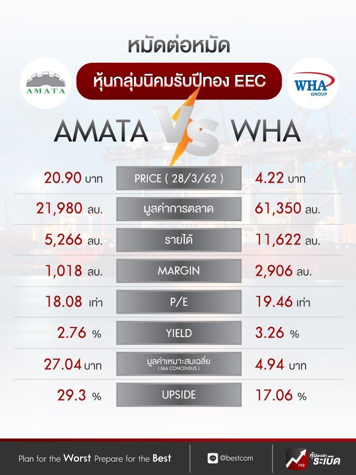 [หุ้นพอร์ทระเบิด] หมัดต่อหมัด : ส่องหุ้นที่ดินทองคำกับเขตเศรษฐกิจพิเศษ EEC AMATA VS WHA