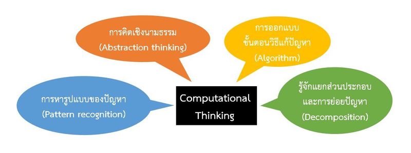 [Event Horizon Thailand] แนวคิดเชิงคำนวณ (Computational Thinking) คือ ...