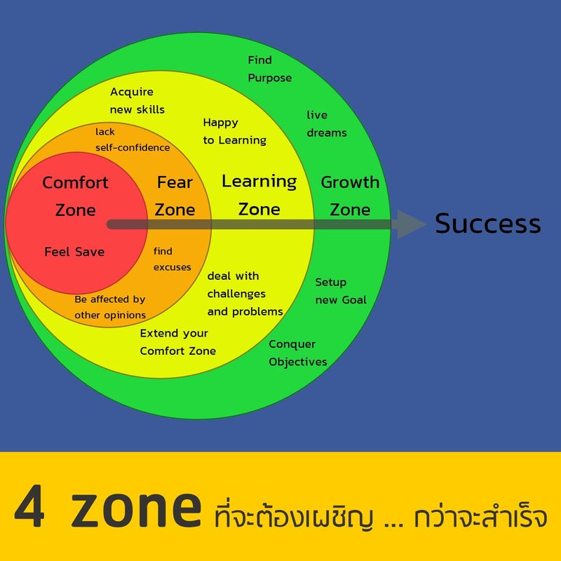 [ออนไลน์แมน] 🤔 ออกจาก Comfort Zone ... ต้องเจออีกหลาย Zone นะ กว่าจะเจอ ...