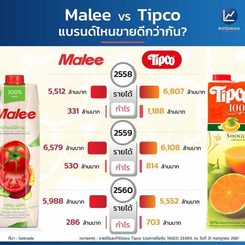 [ลงทุนแมน] Malee VS Tipco แบรนด์ไหนขายดีกว่ากัน?