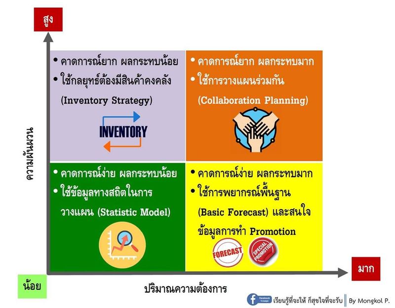 [Mongkol Patcharadamrongkul] การจัดการความต้องการที่ผันแปร ภายใต้สภาวะความต้องการที่ผันผวน เมื่อ ...