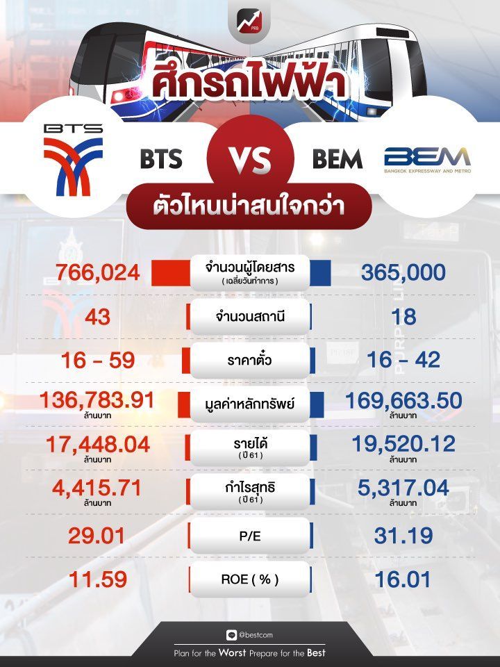 [หุ้นพอร์ทระเบิด] BTS vs BEM จับตามองสองบริษัทรถไฟฟ้าเมืองกรุง ฯ หุ้นตัวไหนน่าสนใจกว่า