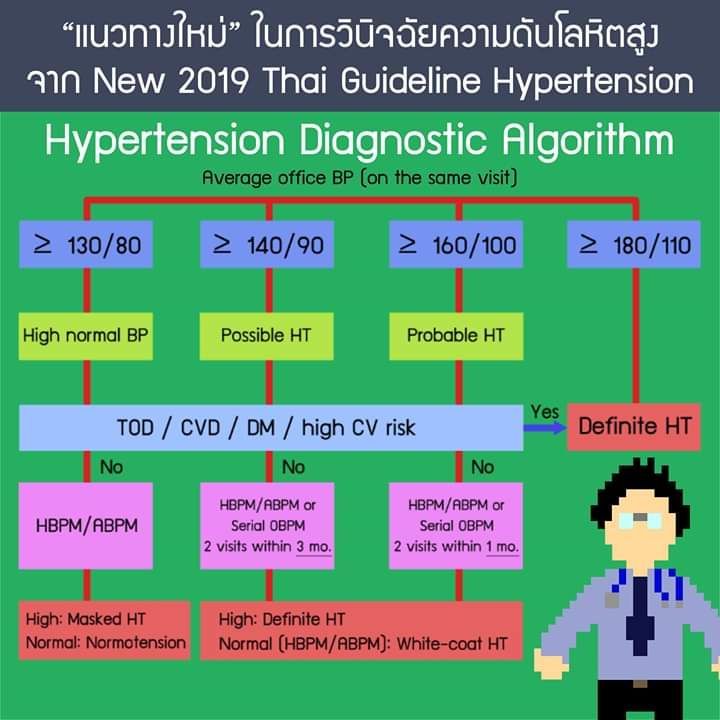 [BETTERCM] ความดันโลหิตสูง "แนวทางใหม่" ในการวินิจฉัย "โรคความดันโลหิต ...