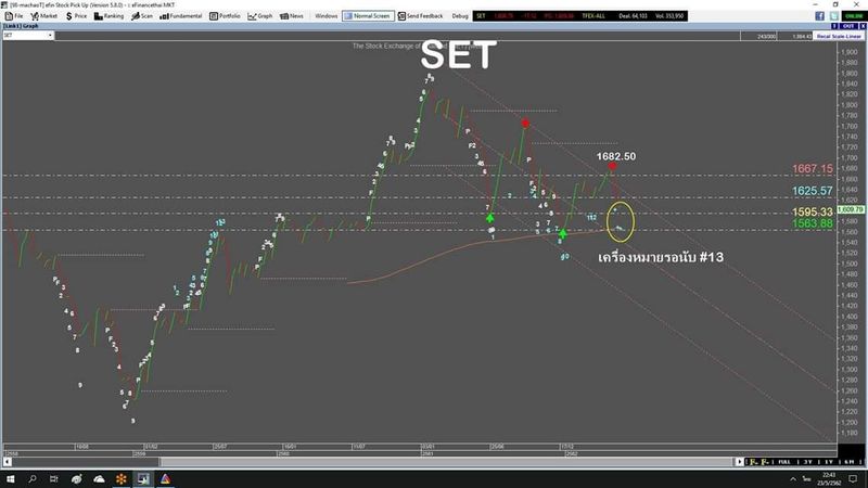 [ม้าเฉียว ดูหุ้น The Future] หัวข้อ SET & TD COUNT DOWN #13 ด้วยความรู้จาก TD SEQUENTIAL ทำให้ ...