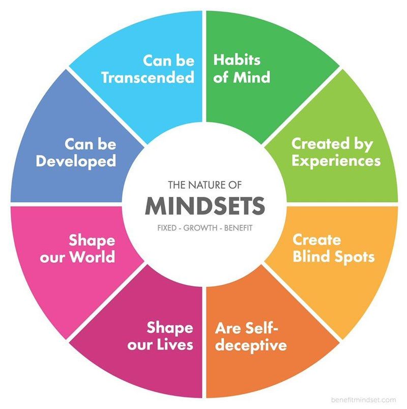 [กำลังใจ] ทำไมต้องปรับ Mindset ก่อนการ Manifest Mindset คือชุดของ ...