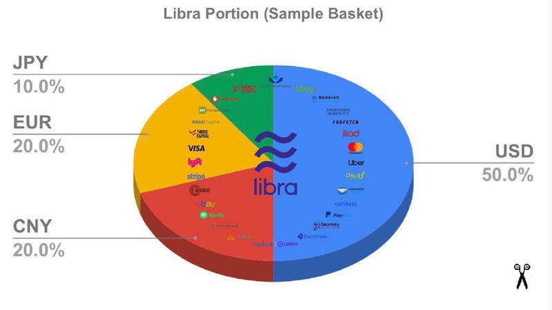[มองกรรไกร] Libra เป็น Stable Coin? หลายคนพูดว่า Libra เป็น Stable Coin ...