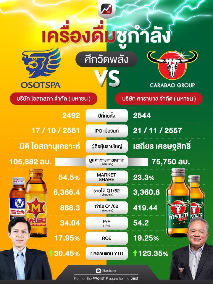 [หุ้นพอร์ทระเบิด] 💪 วัดพลัง ศึกเครื่องดื่มชูกำลัง “CBG VS OSP”