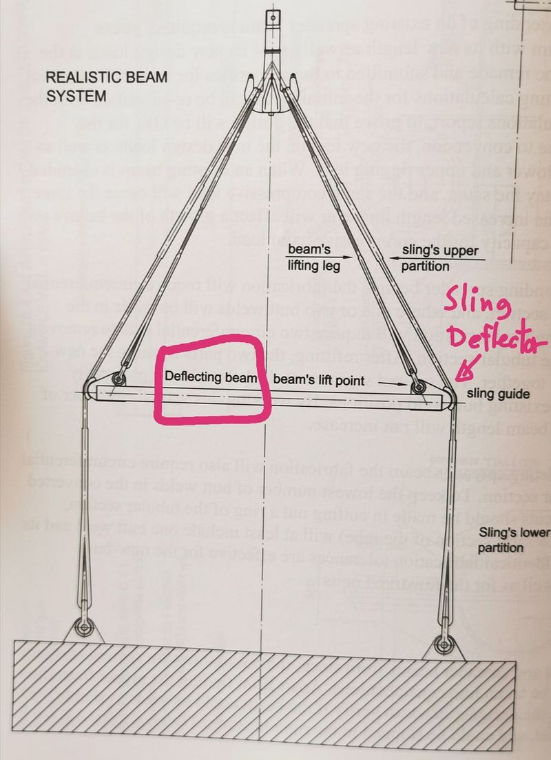 [สัพเพเหระไปกับวิศวกร] Sling Deflector เอาไว้เพื่อเปลี่ยนมุมสลิง ให้ออก ...