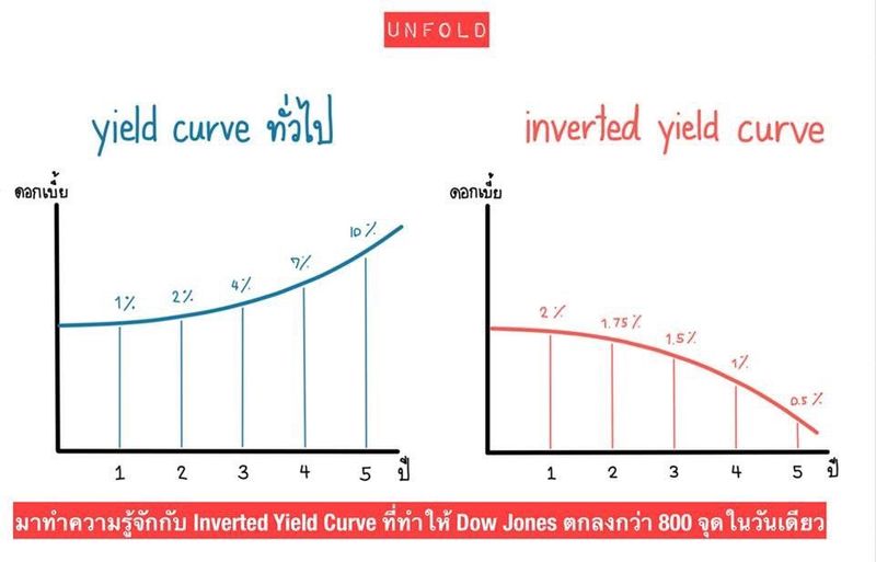 [เล่า withptns] Inverted Yield Curve คืออะไร ทำไมตลาดหุ้นถึงตกเพราะ ...