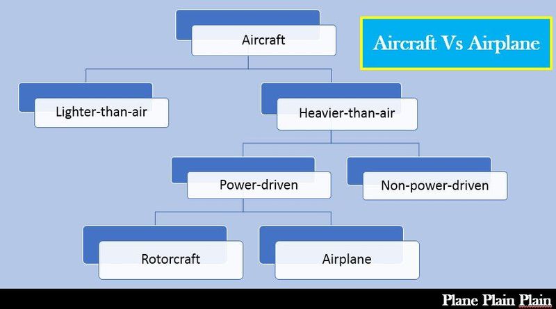 [Plane plain plain] คำว่า Airplane กับ Aircraft เหมือนหรือต่างกัน ...