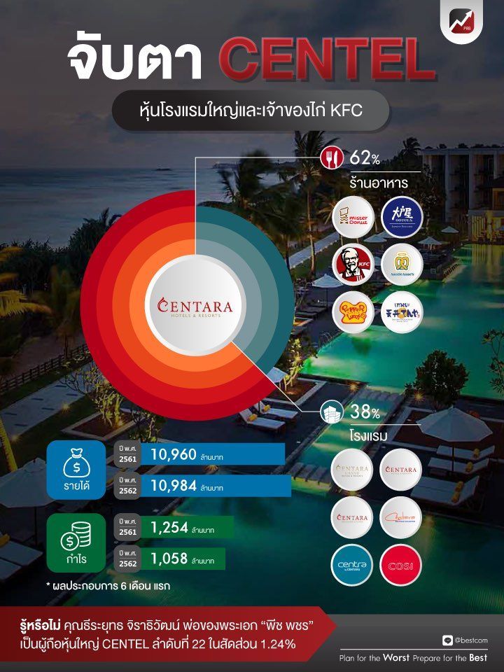 [หุ้นพอร์ทระเบิด] จับตา CENTEL หุ้นโรงแรมใหญ่และเจ้าของไก่ KFC **รู้ ...