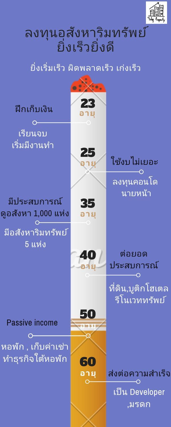 [Paidoo (ไปดู) Property] ตัวอย่างการวางแผนลงทุนอสังหาริมทรัพย์ระยะยาว ...