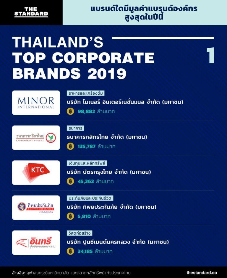 [THE STANDARD] แบรนด์ใดมีมูลค่าแบรนด์องค์กรสูงสุดในปีนี้ หลักสูตรปริญญา ...