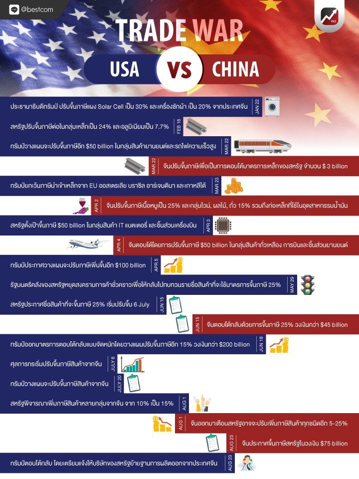 [หุ้นพอร์ทระเบิด] สรุป TIME LINE “Trade War” เหตุผลหลักที่ทำให้ตลาดหุ้น ...