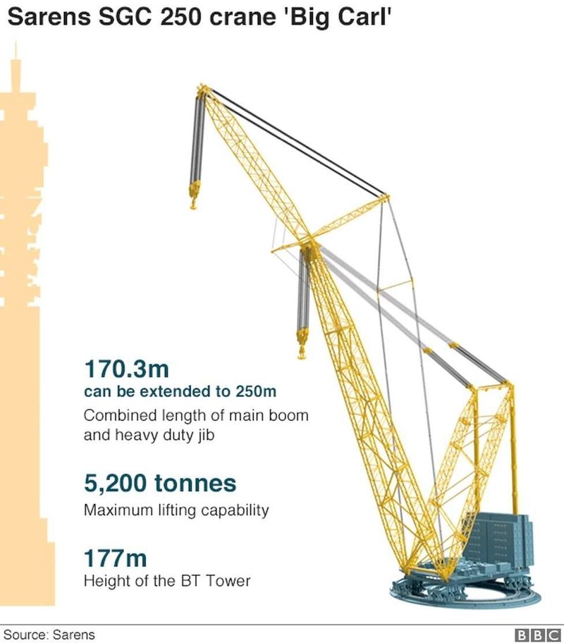 [สัพเพเหระไปกับวิศวกร] Sarens SGC-250 work at the Hinkley Point C ...