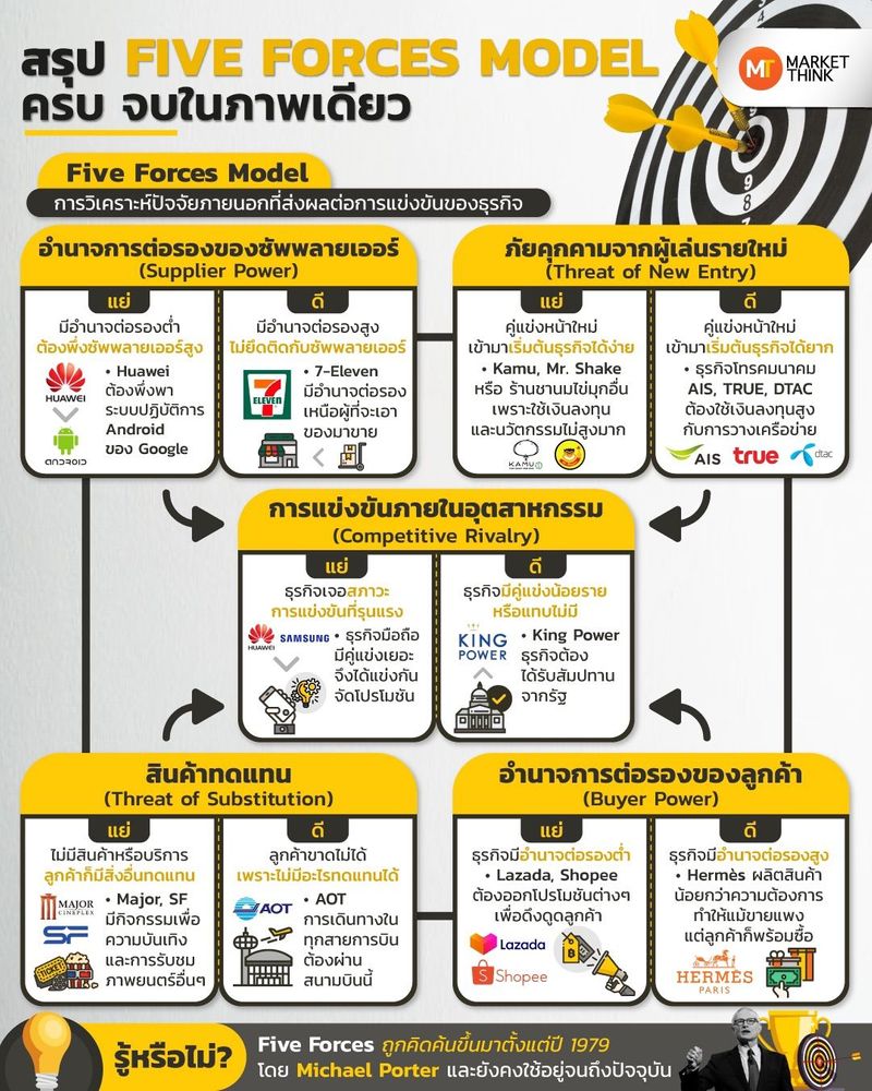 [MarketThink] สรุป FIVE FORCES MODEL ครบ จบในภาพเดียว