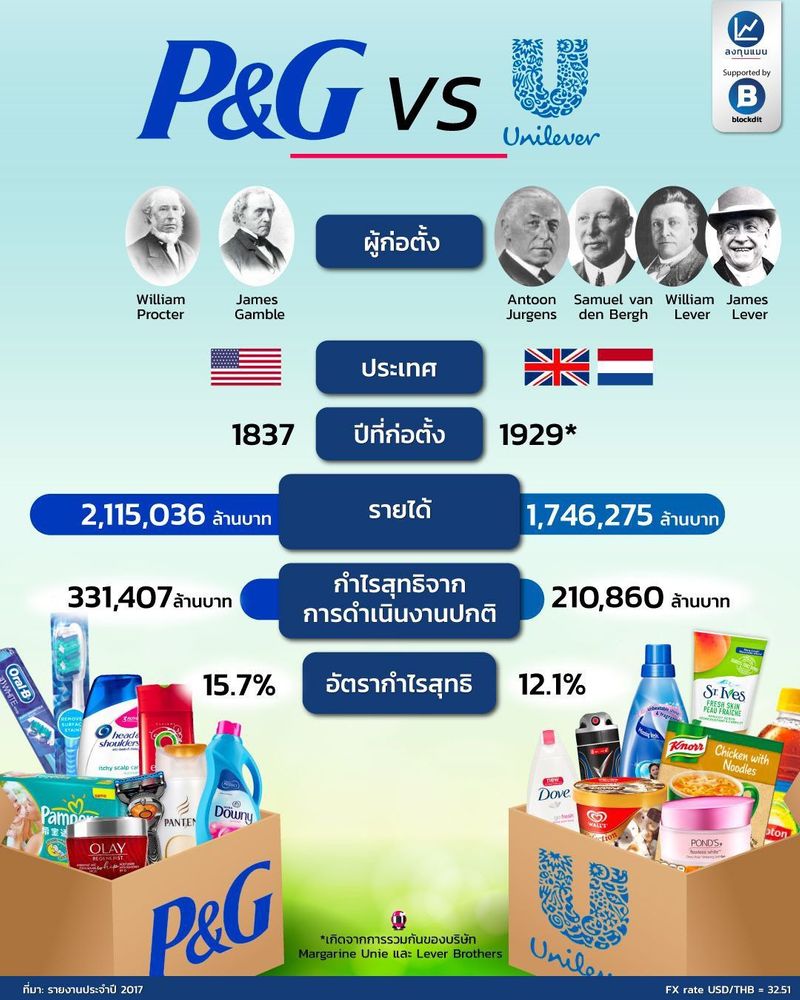 [ลงทุนแมน] P&G vs Unilever ใครใหญ่กว่ากัน?