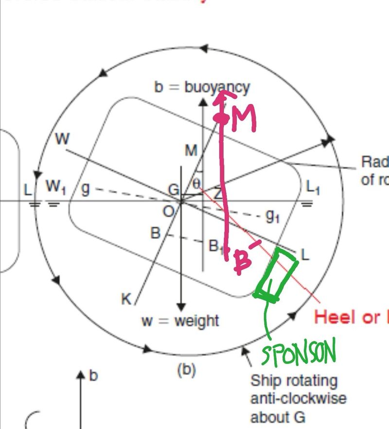 [สัพเพเหระไปกับวิศวกร] Application of Sponson during Loadout Sponson ...