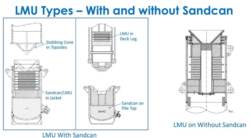 [สัพเพเหระไปกับวิศวกร] Floatover Hardware - Leg Mating Unit (LMU) Type Leg mating unit หรือ ...
