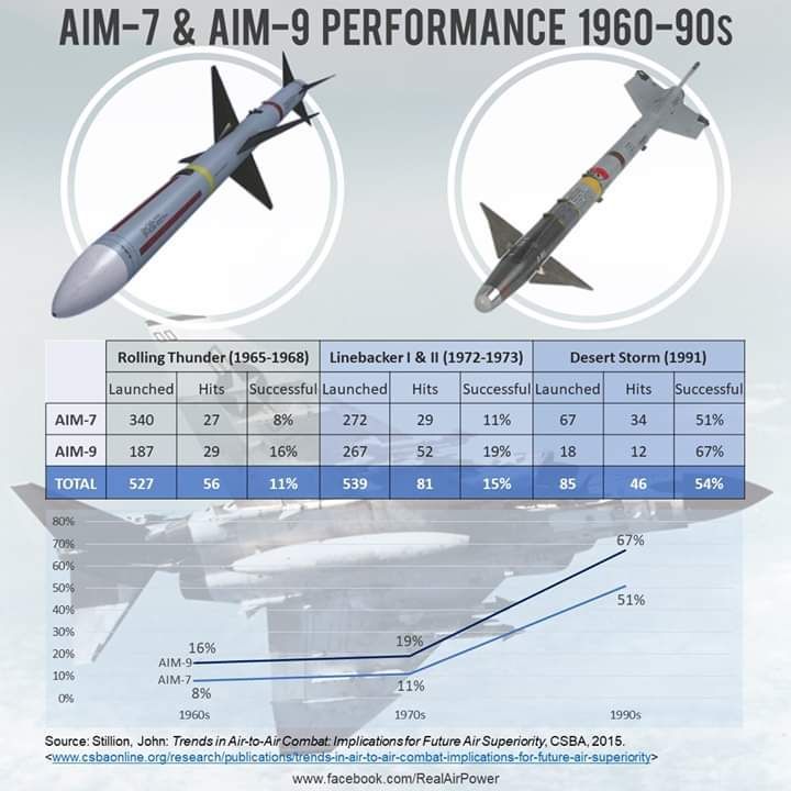 [DEFNET Military ] เทคโนโลยีพัฒนา อาวุธพัฒนา จรวด AIM-7 Sparrow และ AIM-9 Sidewinder ถูกใช้งานมา ...
