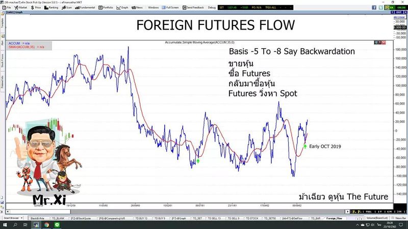 [ม้าเฉียว ดูหุ้น The Future] ทำไมต่างชาติขายหุ้น แต่ Long Futures แบบ ...