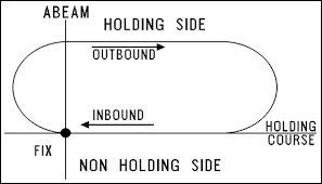 [Pilot ศาสตร์] Holding Procedures Holding มี แบบ4นาที และ 5 นาที ถ้า ...