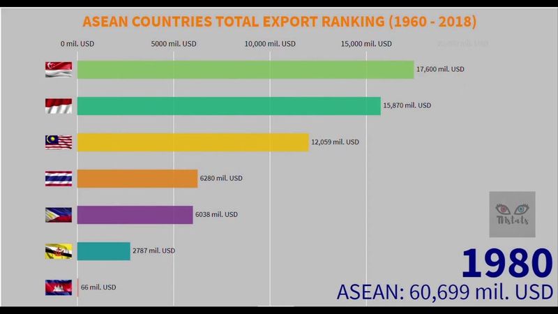 [นำเข้าส่งออก สุดขอบฟ้า] 🚦ไปดูกันว่า ตั้งแต่ปี 1960-2017 ประเทศใน ...