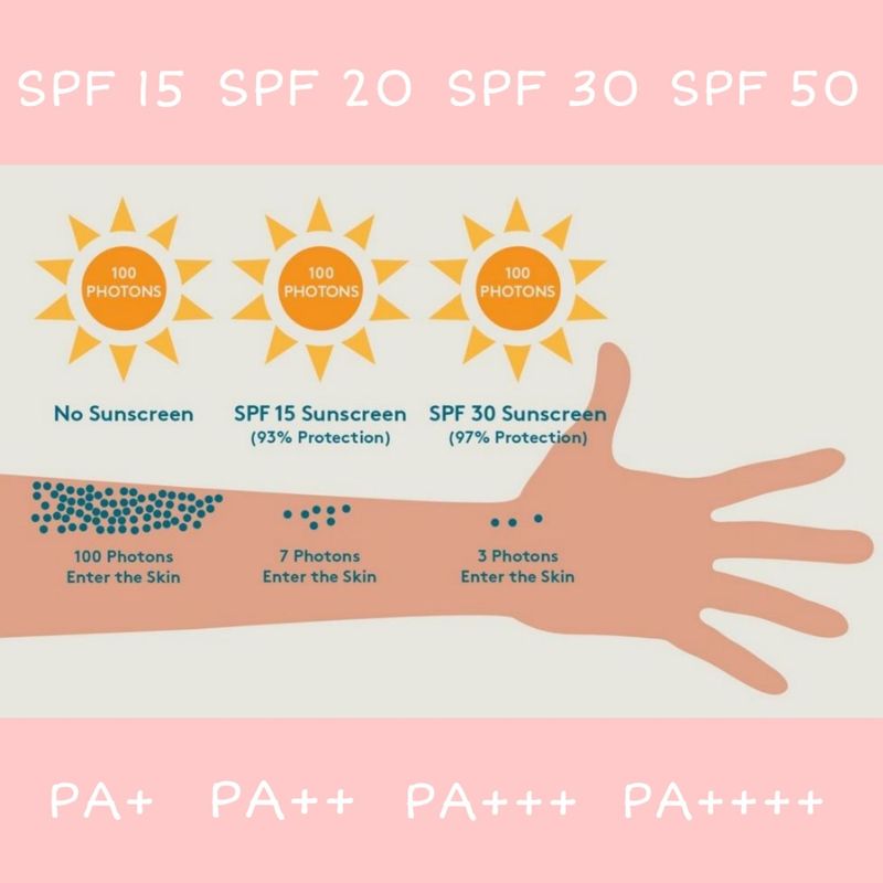 [∞☆ ญ.โสภา ☆∞] กันแดด ค่า " PA & SPF " เท่าไร ?? จึงป้องกันผิวจาก. ...