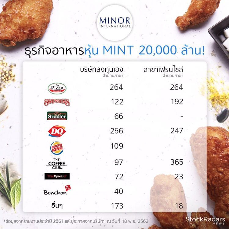 [StockRadars - สต็อกเรดาร์] MINT ประกาศลงทุนใน ธุรกิจไก่ BonChon ในไทย 100% มูลค่า 2,000 ล้านบาท ...