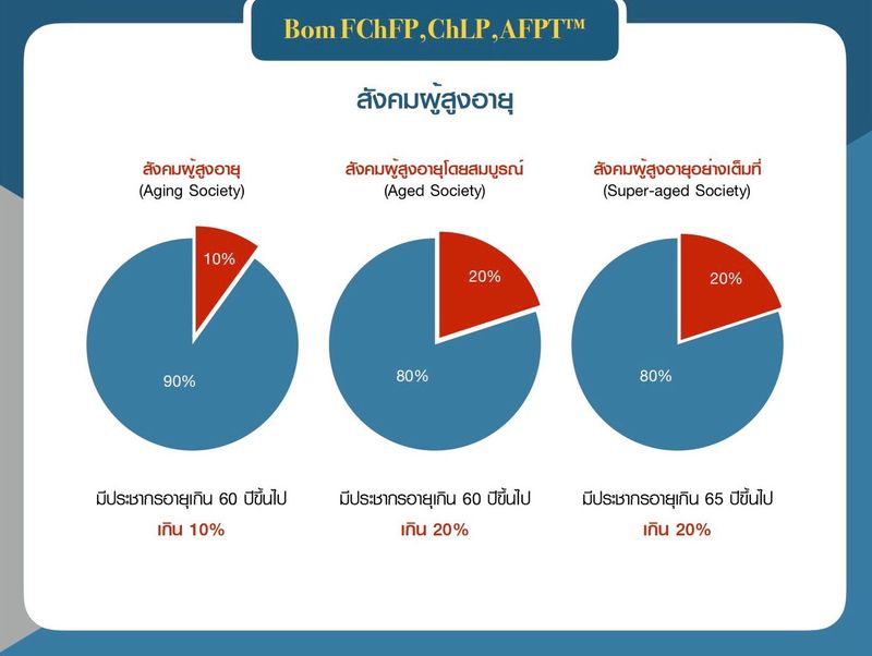 [THAIFA Knowledge ] Expert Financial by Bom FChFP , ChLP , AFPT™️ สังคม ...