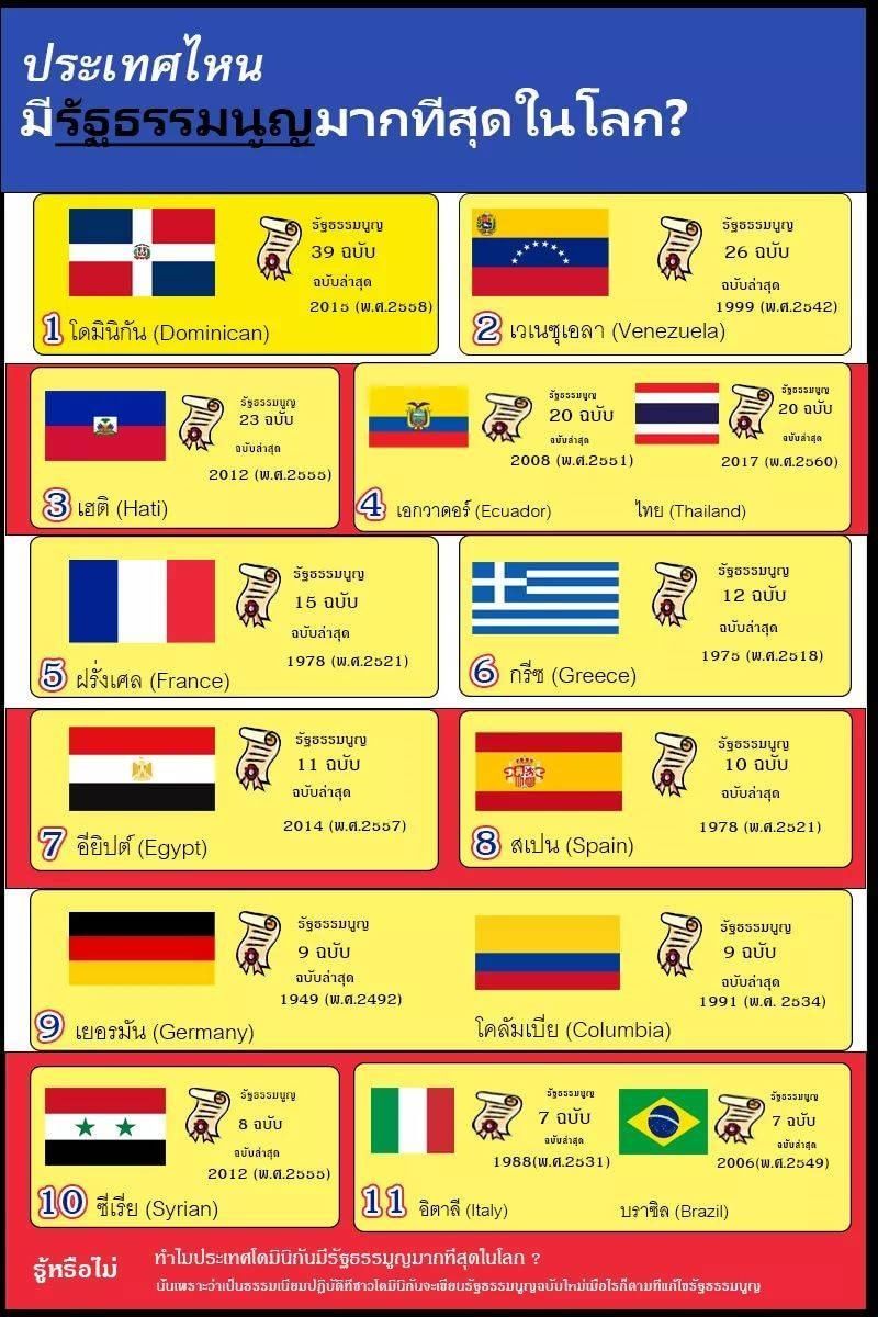 [N'meaw☺️🌺💋] ประเทศที่มีรัฐธรรมนูญมากที่สุด #รัฐธรรมนูญในต่างประเทศ