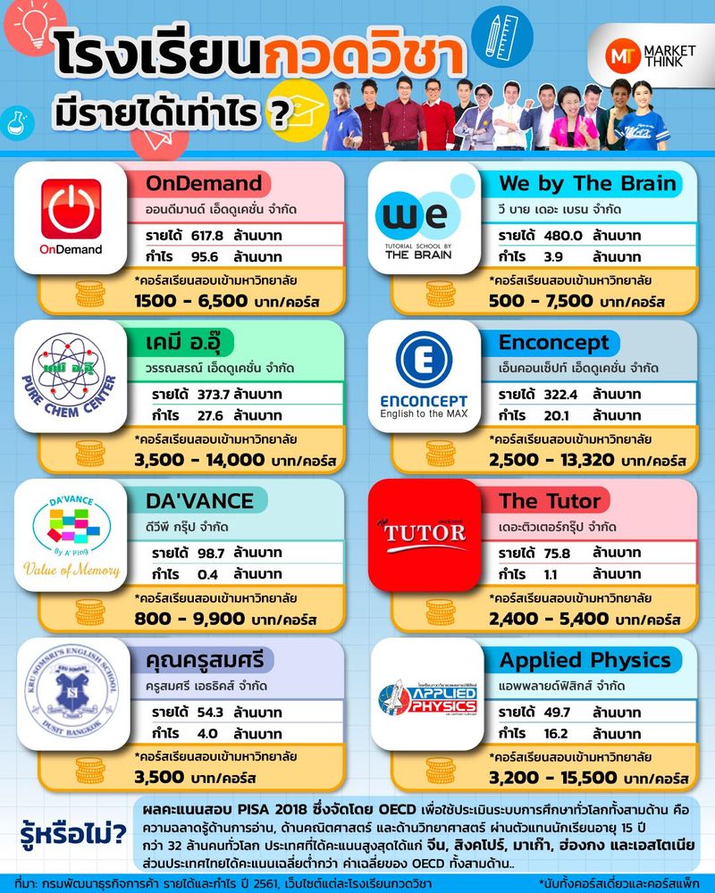 [MarketThink] โรงเรียนกวดวิชา มีรายได้เท่าไร