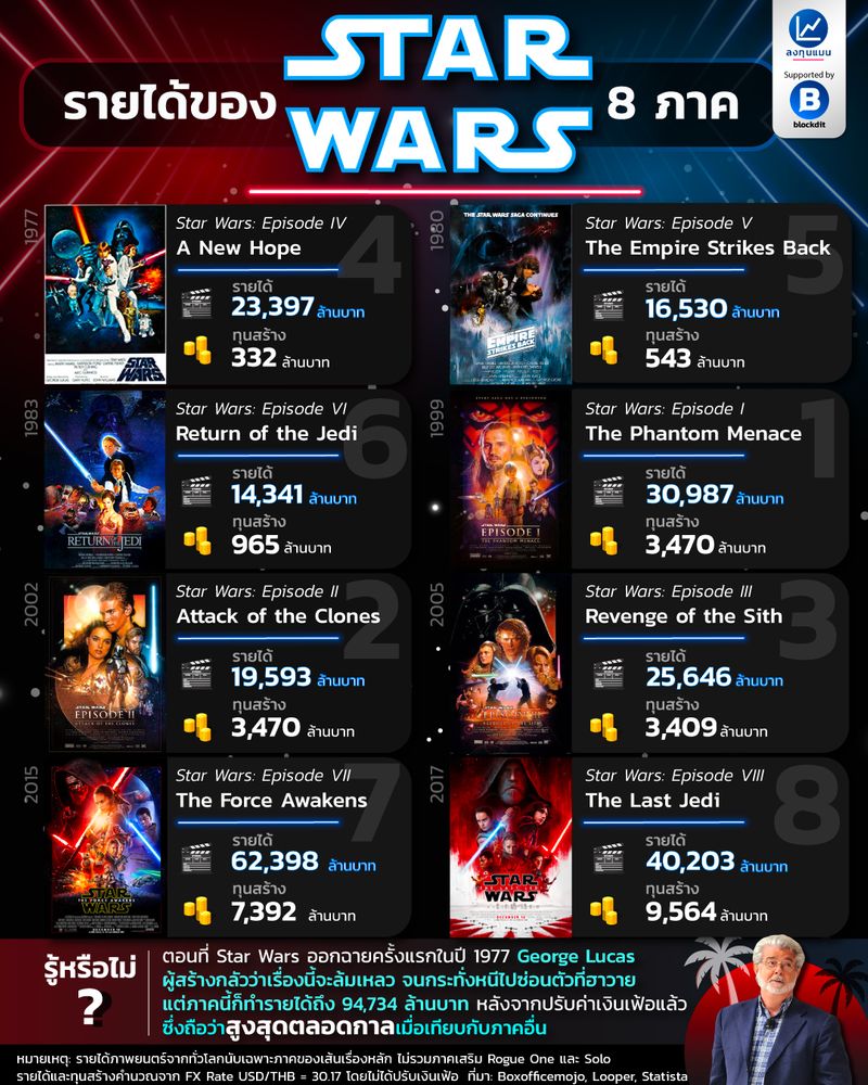 [ลงทุนแมน] รายได้และทุนสร้าง STAR WARS 8 ภาคแรก