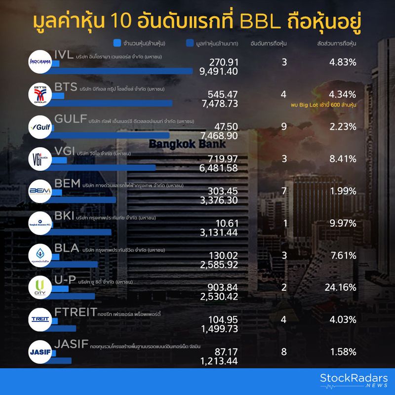 [StockRadars - สต็อกเรดาร์] ⚡ ยังไม่มีใครรู้ว่าสรุปแล้ว BBL จะเอาเงินไหนมาลงทุนในการซื้อกิจการ ...
