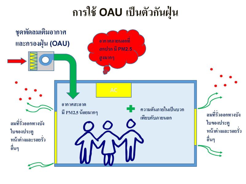 [technology News] OAU คืออะไร เกี่ยวอะไรกับฝุ่น PM2.5 ...