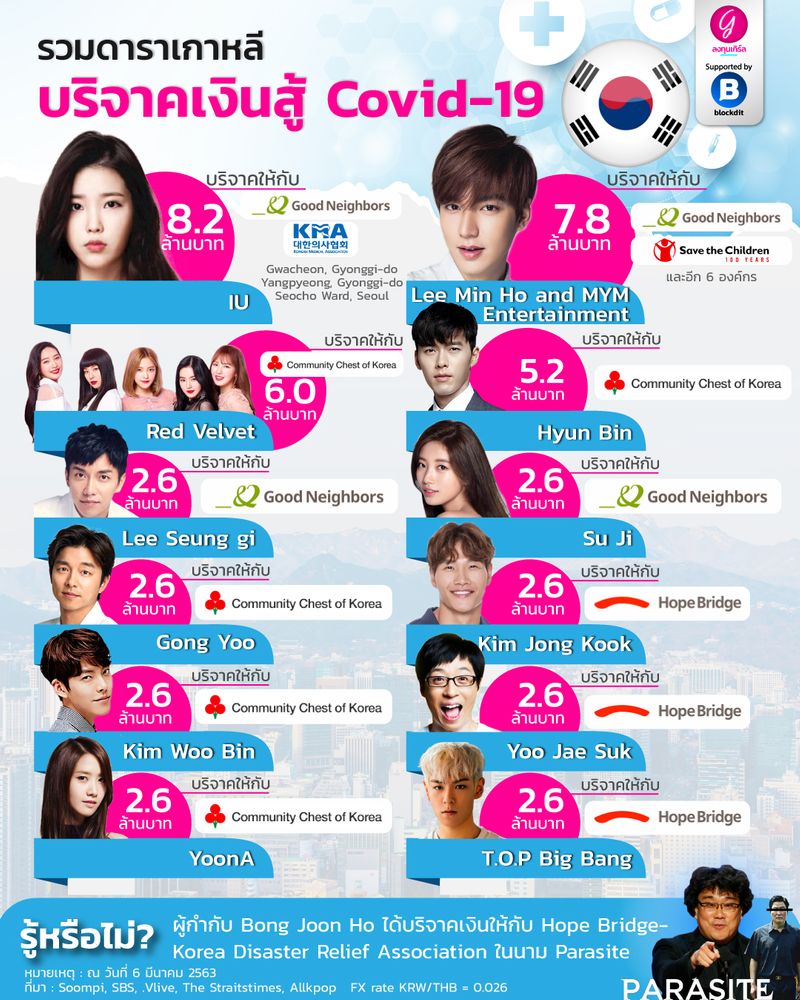 [ลงทุนเกิร์ล] รวมดาราเกาหลี ที่บริจาคเงินสู้ COVID-19