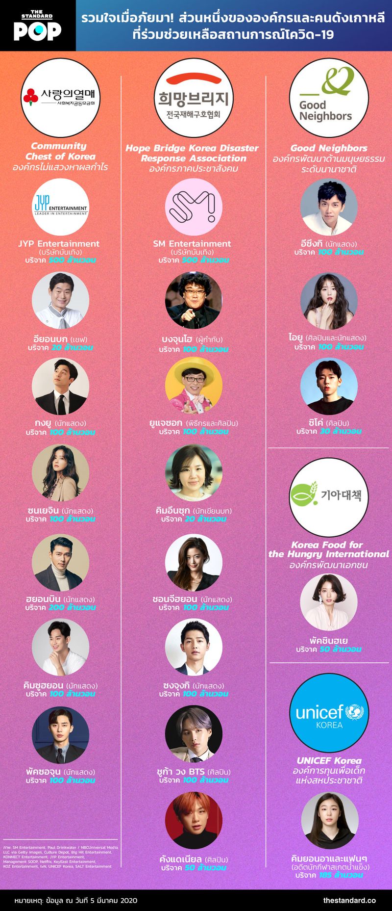 [THE STANDARD POP] รวมใจเมื่อภัยมา! ลิสต์องค์กรและศิลปินเกาหลีใต้ ขอมี ...