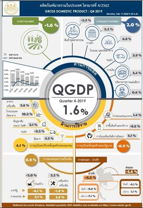 [Triple V. Express (Im-Ex Shipping)] อะไรๆ ก็ "GDP" ไทย ได้ยินบ่อยมากๆ ...