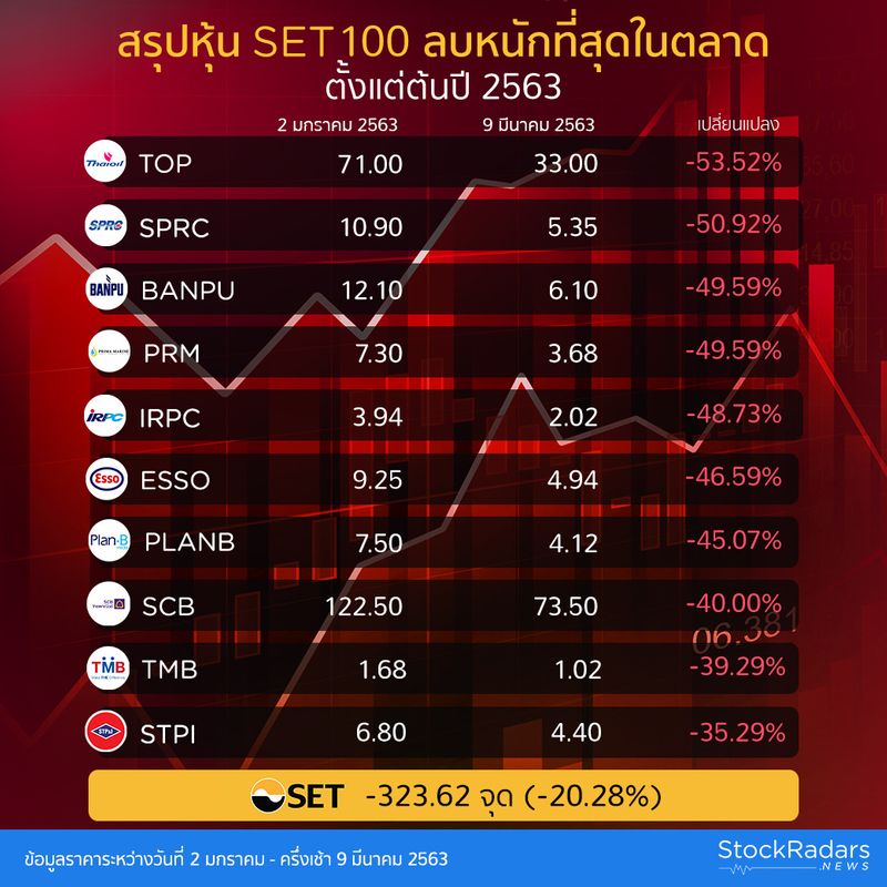 [StockRadars - สต็อกเรดาร์] สรุปหุ้น SET100 ลบหนักที่สุดในตลาด ตั้งแต่ต้นปี 2563 ระหว่างวันที่ 2 ...