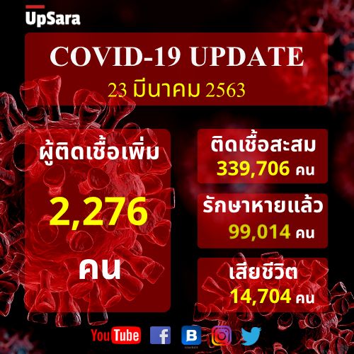 [UpSara] ข้อมูลผู้ติดเชื้อและผู้เสียชีวิตล่าสุดทั่วโลก🌍 วันที่ 23 ...
