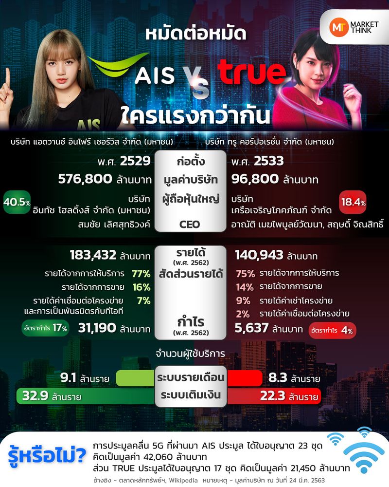 [MarketThink] หมัดต่อหมัด AIS VS TRUE ใครแรงกว่ากัน